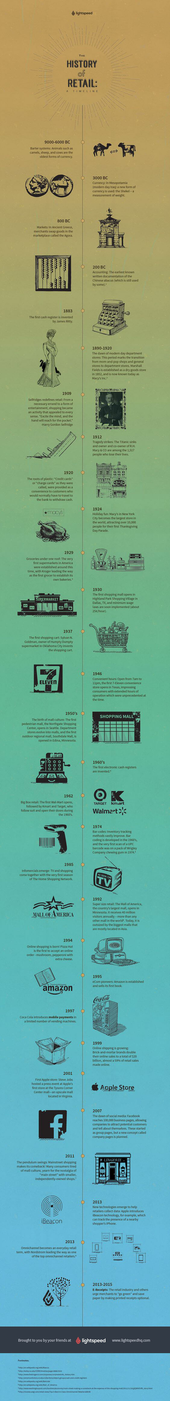 零售:历史的时间表|光速POS - bv1946伟德手机版,伟德国际备用地址下载